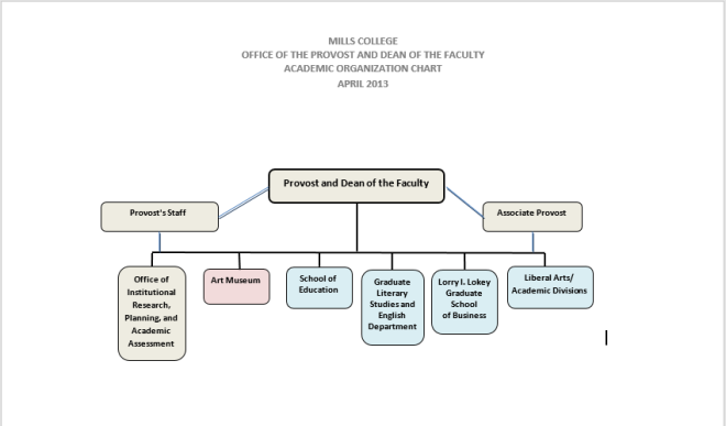 Organogram Templates - 11 Free Printable Templates